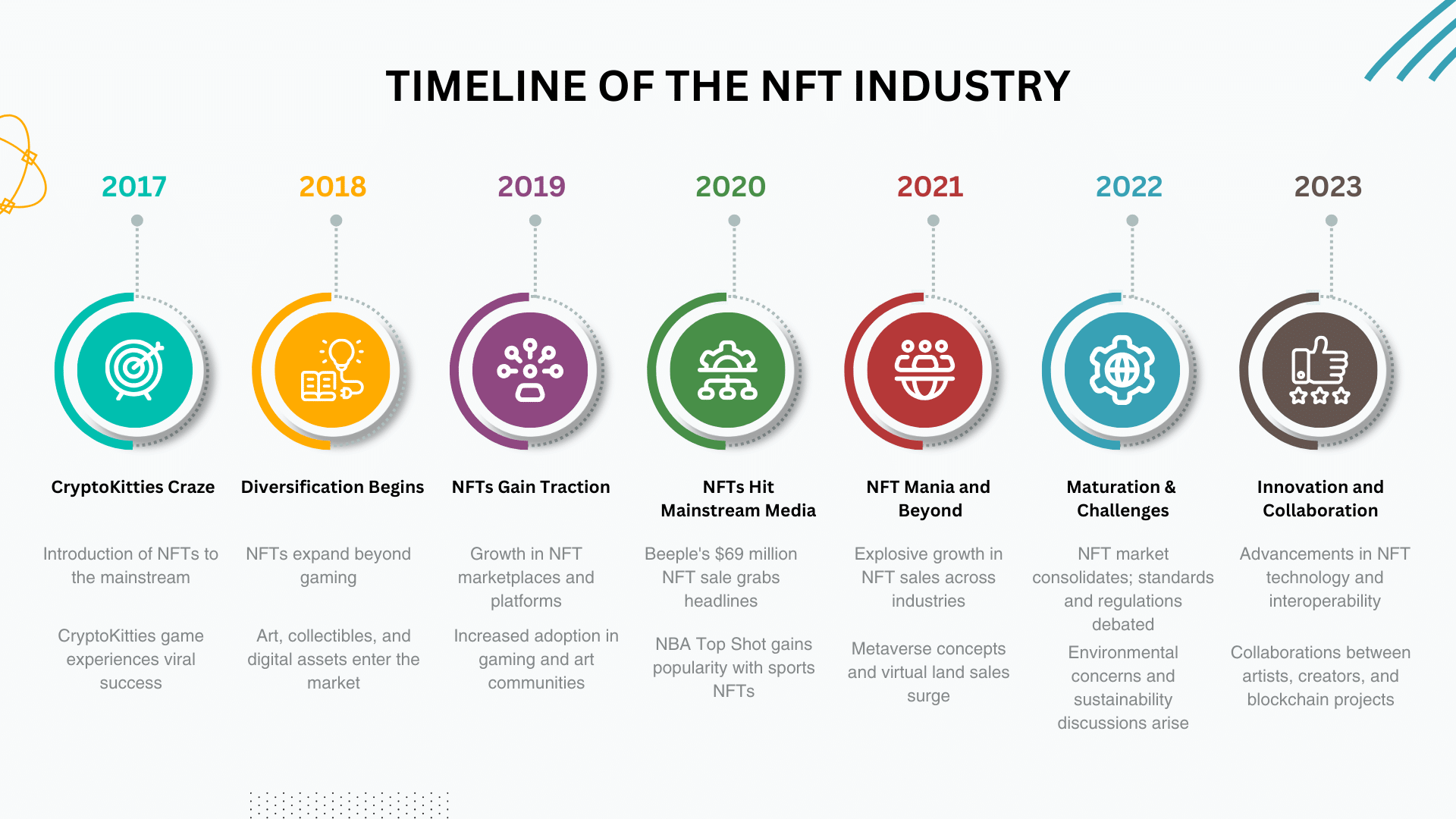 Evolution of NFTs - purplecrypt.io
